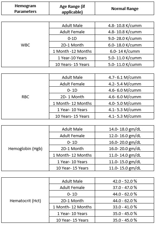 Complete Blood Count with Differential - Medical University of South ...